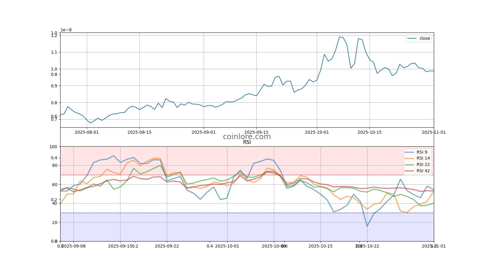 Baby Shiba Inu RSI indicator