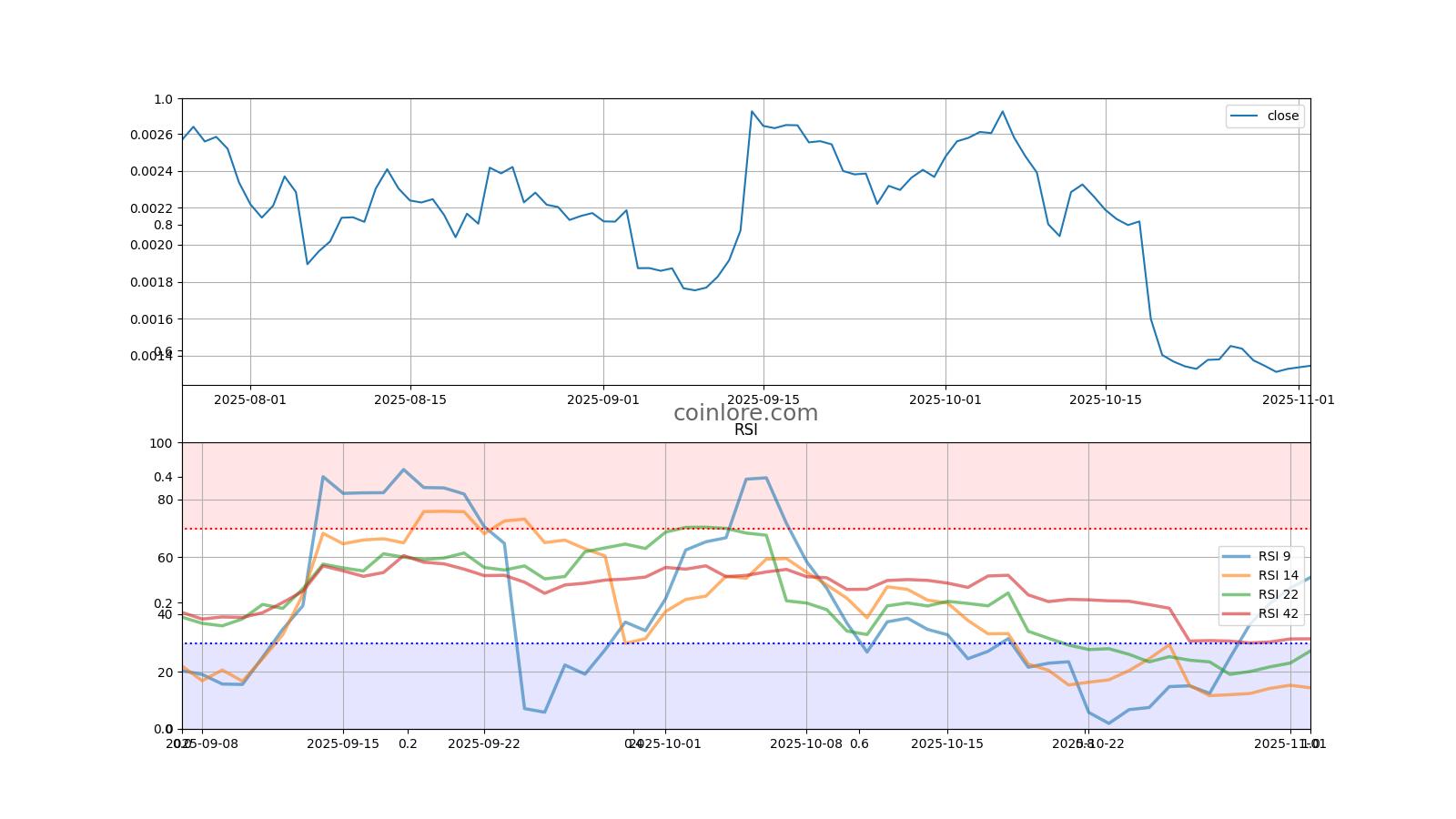 Baby Trump RSI indicator