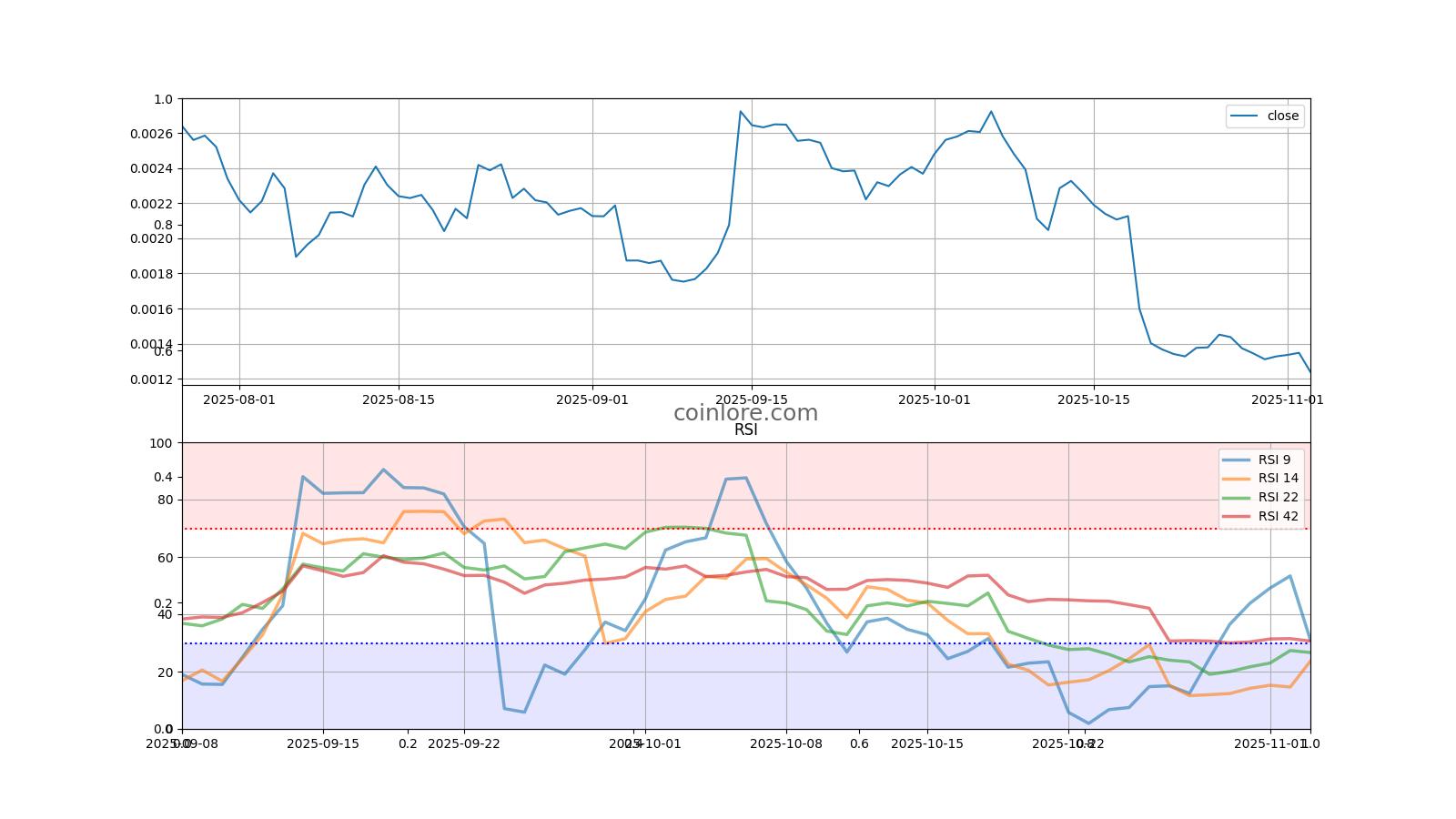 Baby Trump RSI indicator