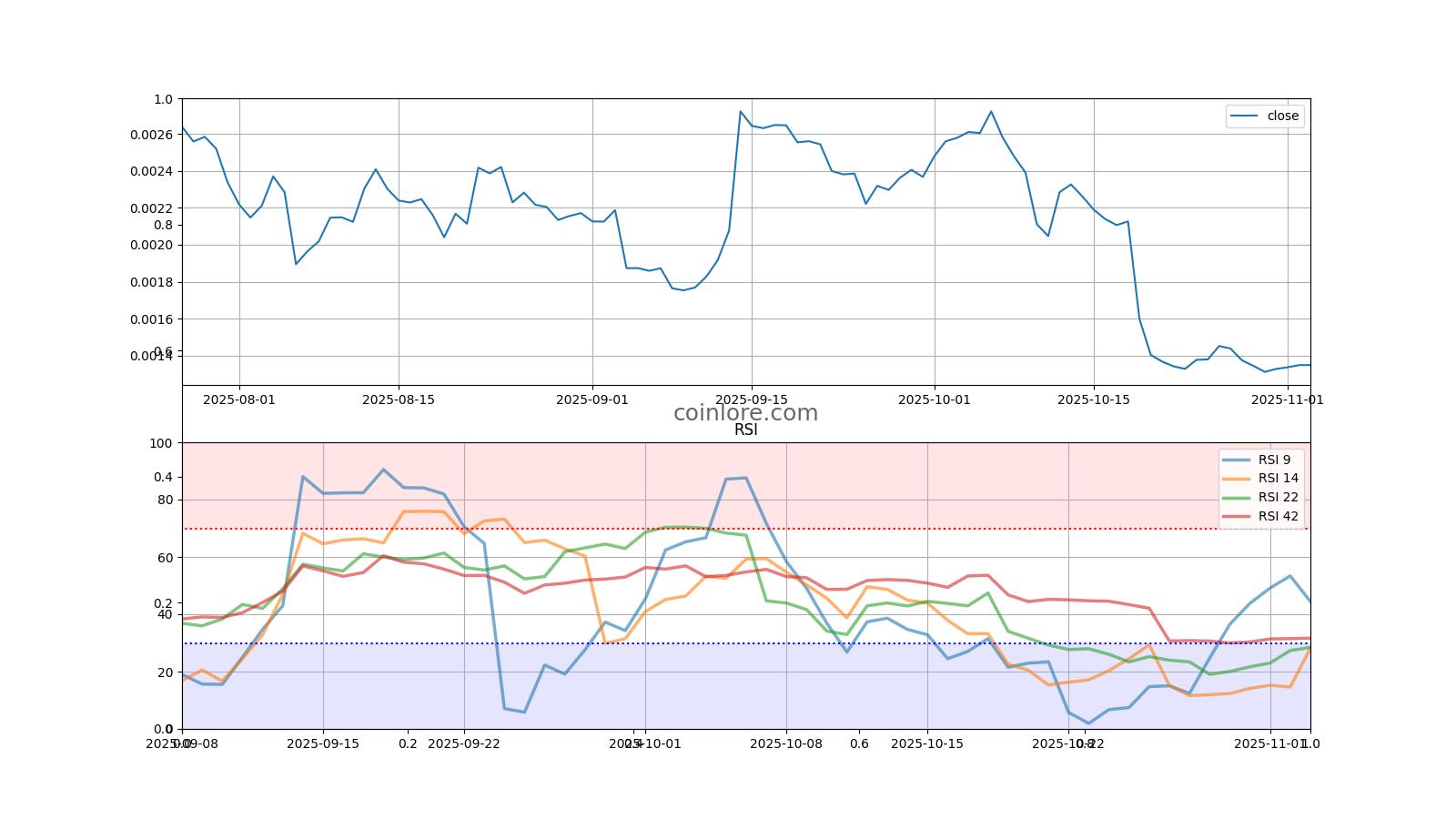 Baby Trump RSI indicator