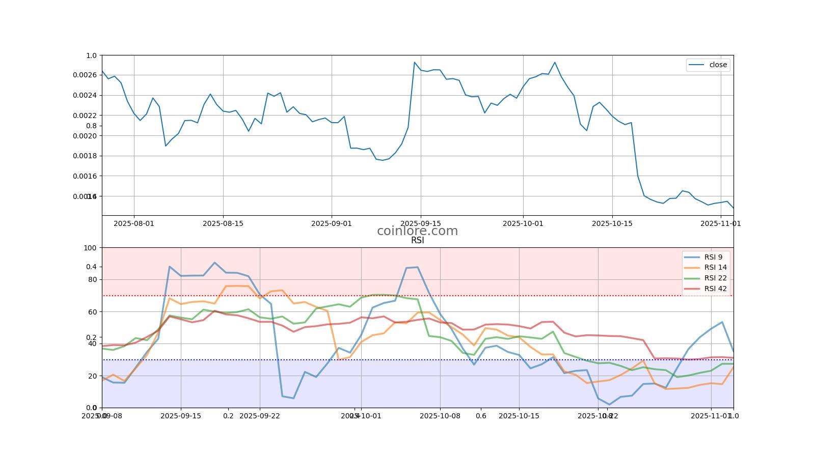 Baby Trump RSI indicator