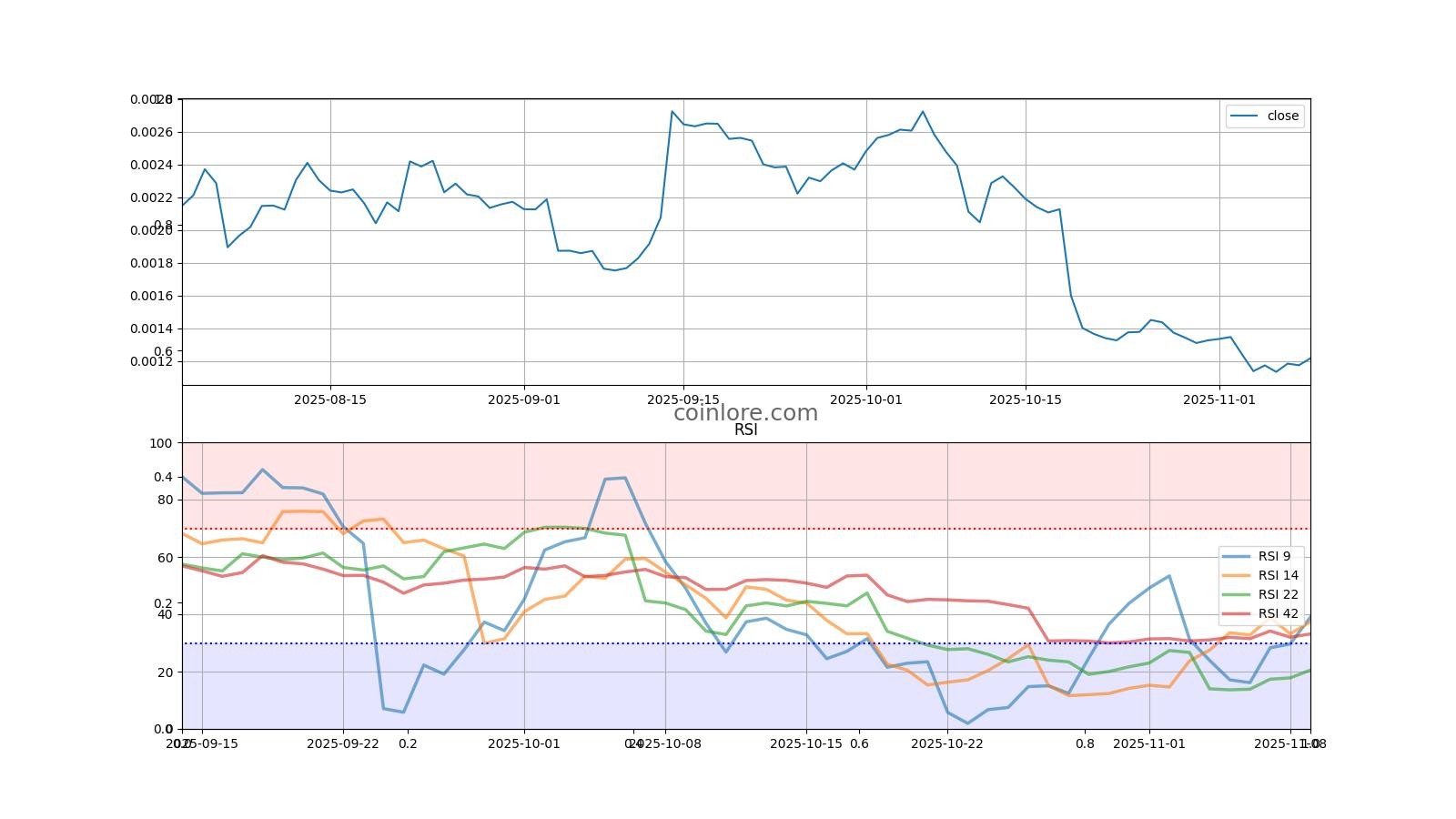 Baby Trump RSI indicator