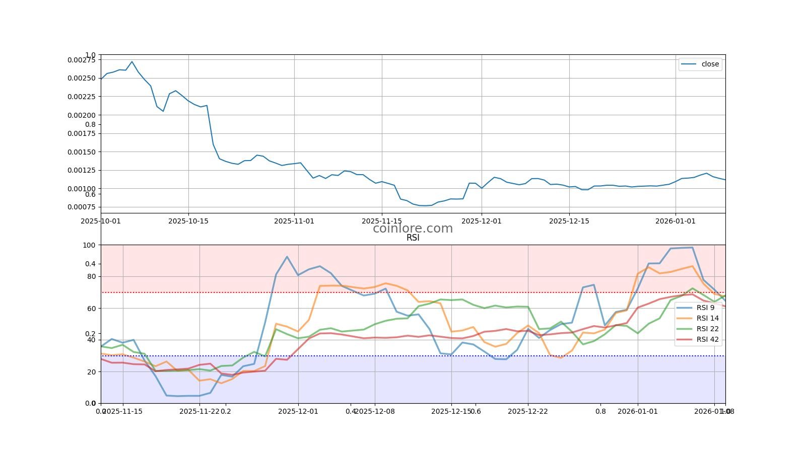 Baby Trump RSI indicator