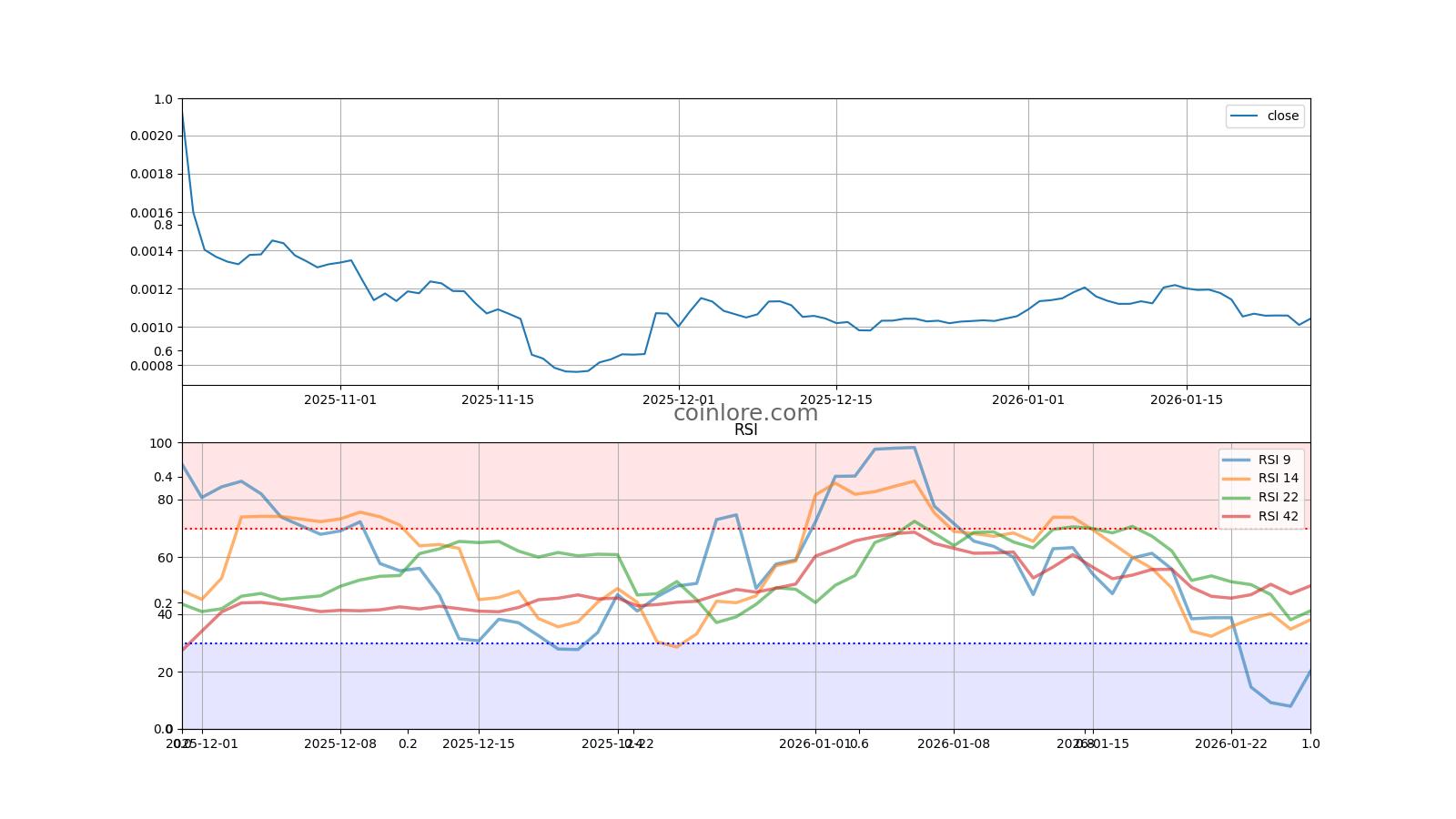 Baby Trump RSI indicator
