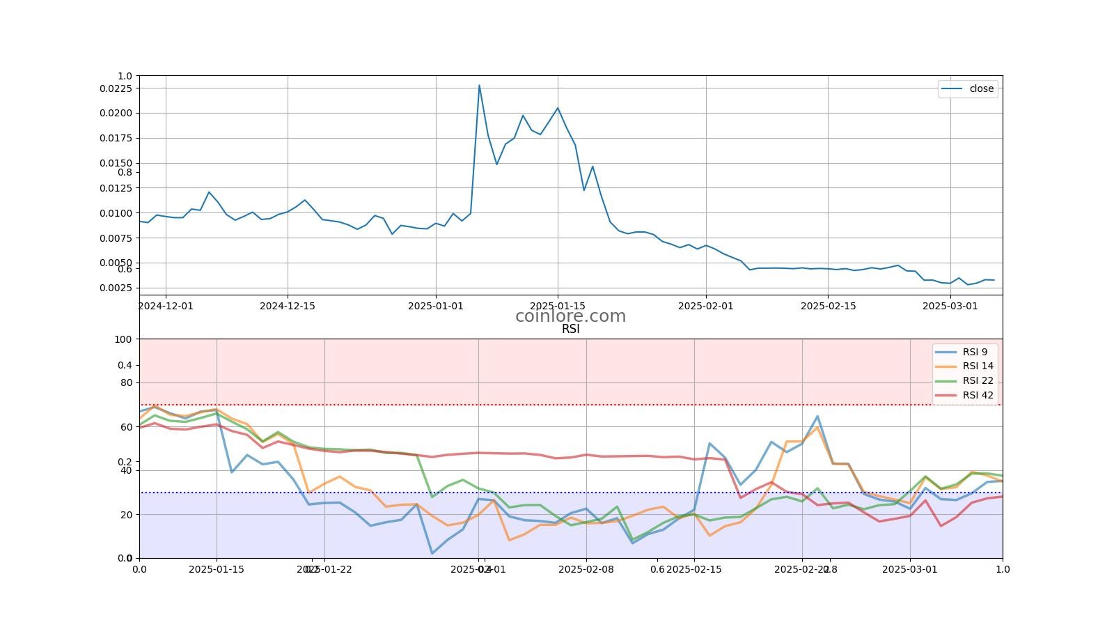 Baby Trump RSI indicator