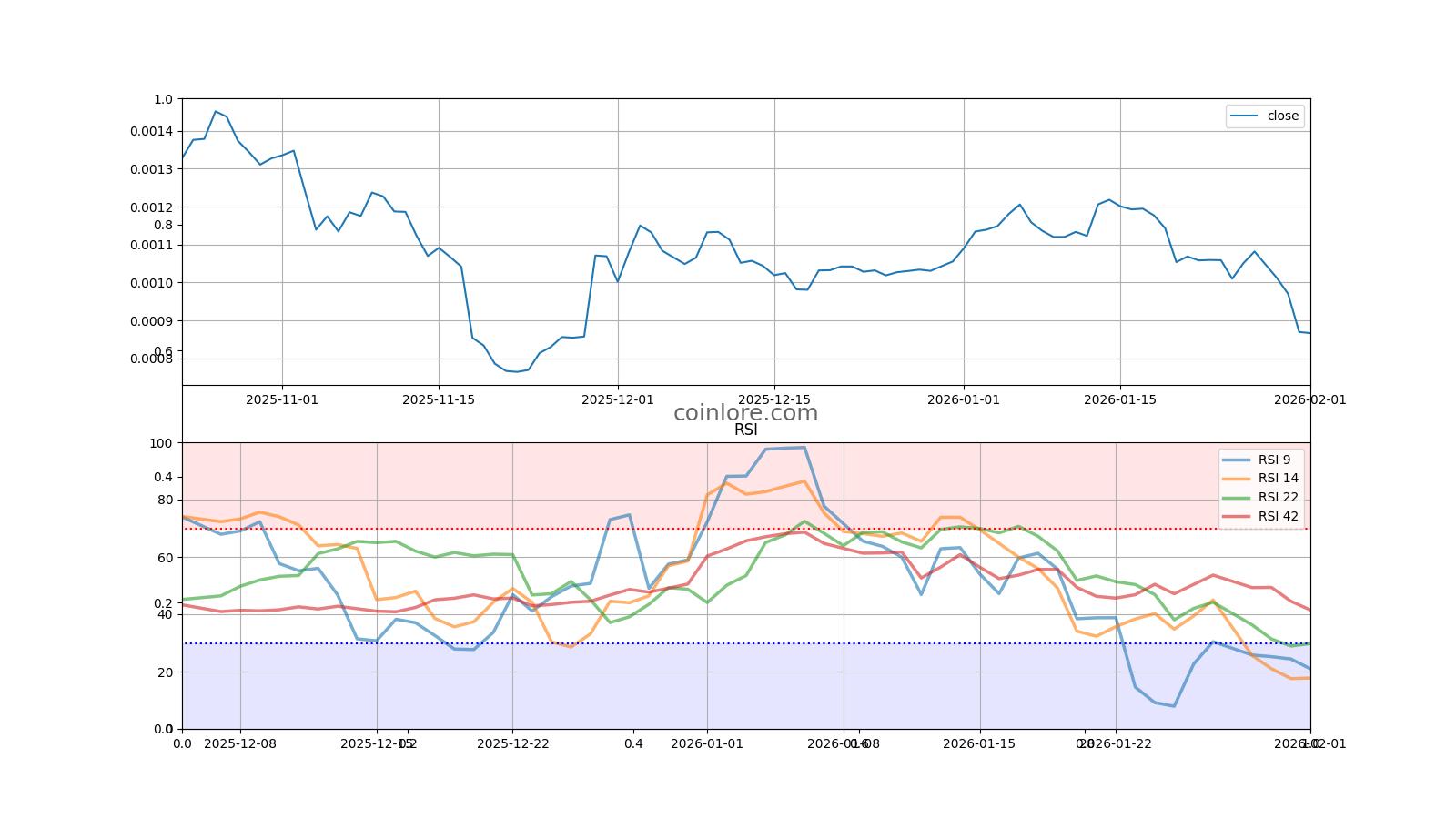 Baby Trump RSI indicator