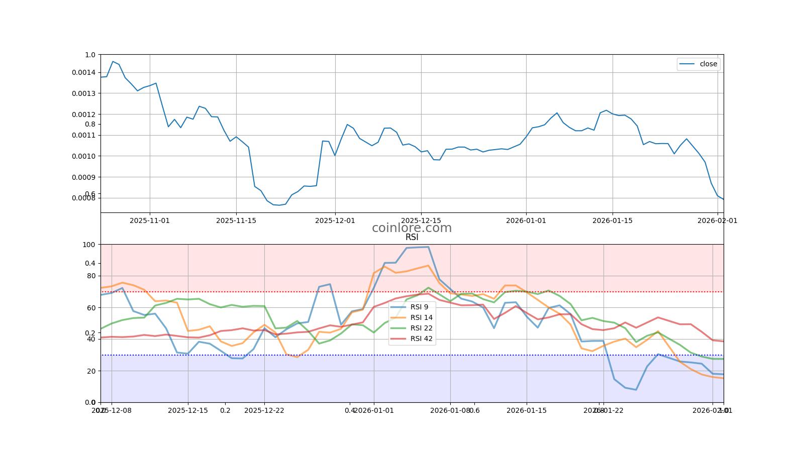 Baby Trump RSI indicator