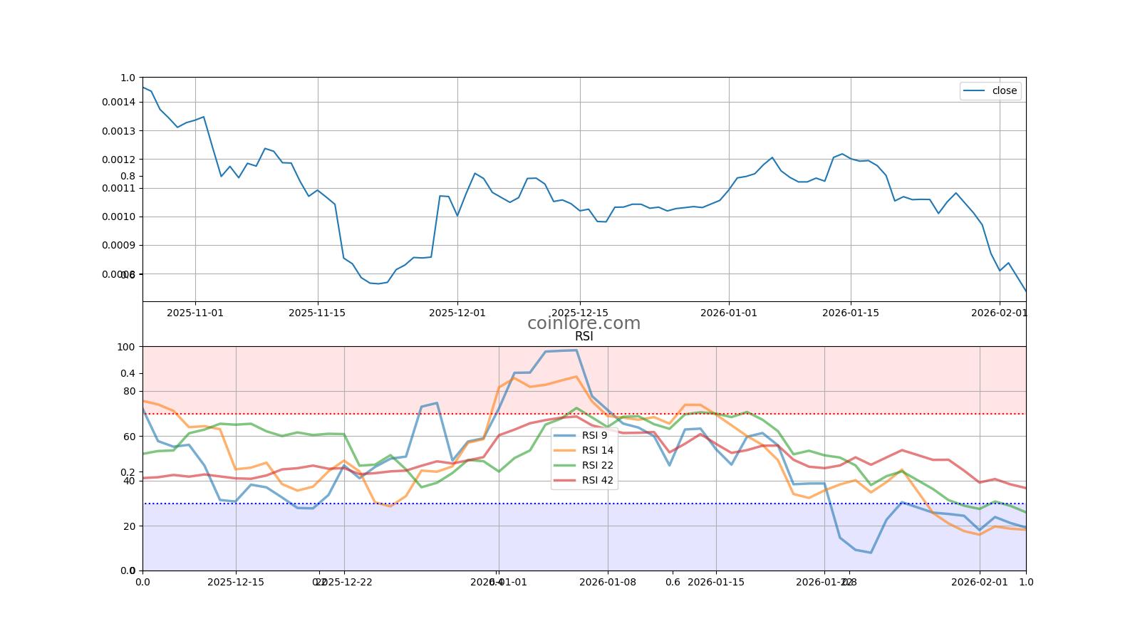 Baby Trump RSI indicator