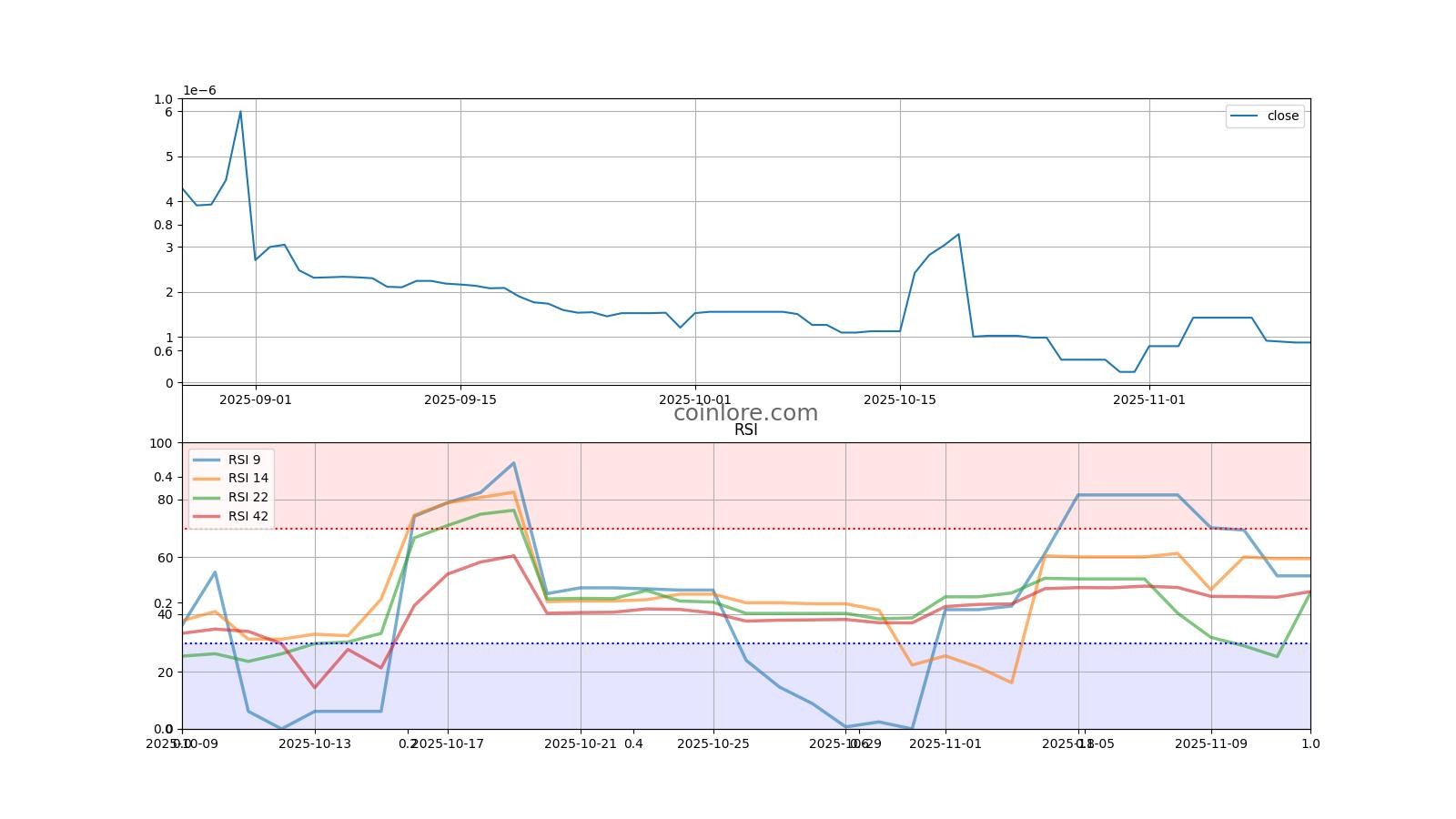 Baby World Liberty Financial RSI indicator