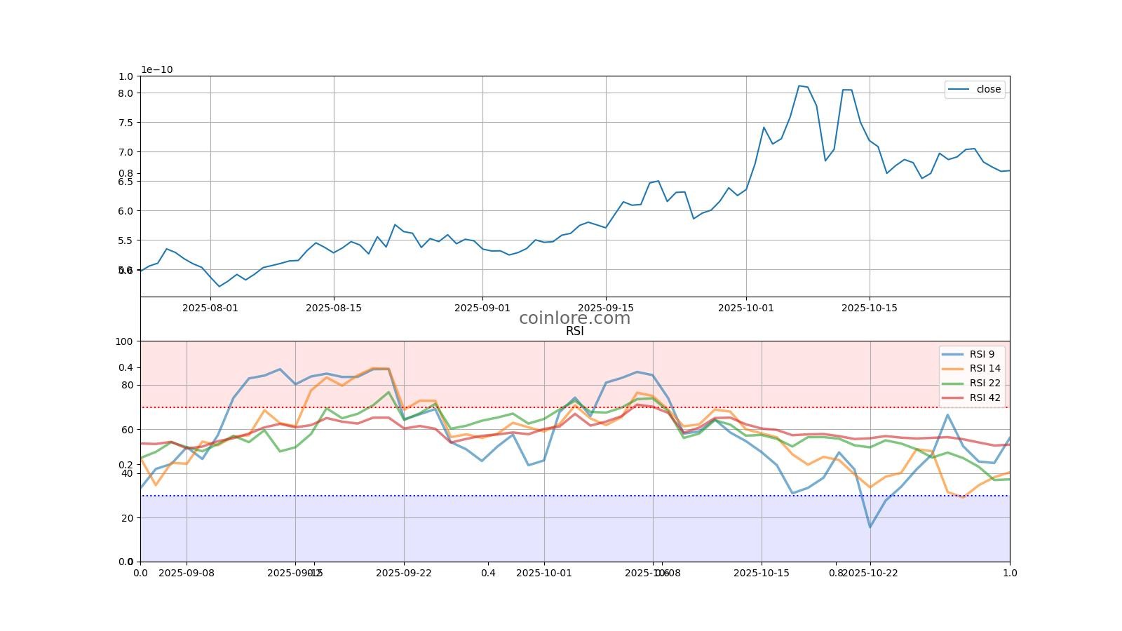 BabyBNB RSI indicator