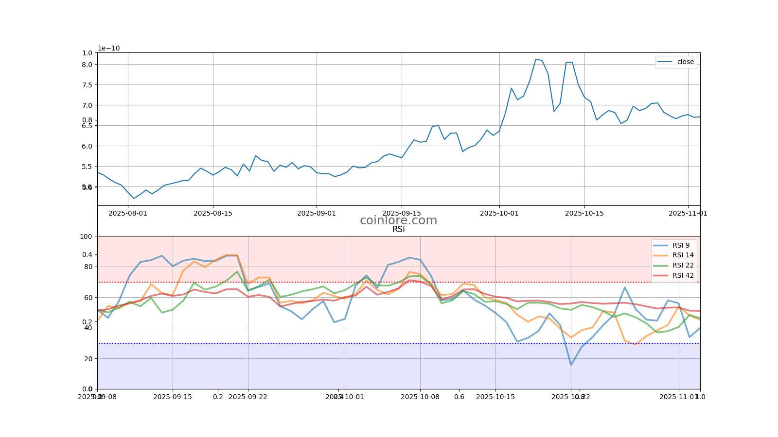 BabyBNB RSI indicator