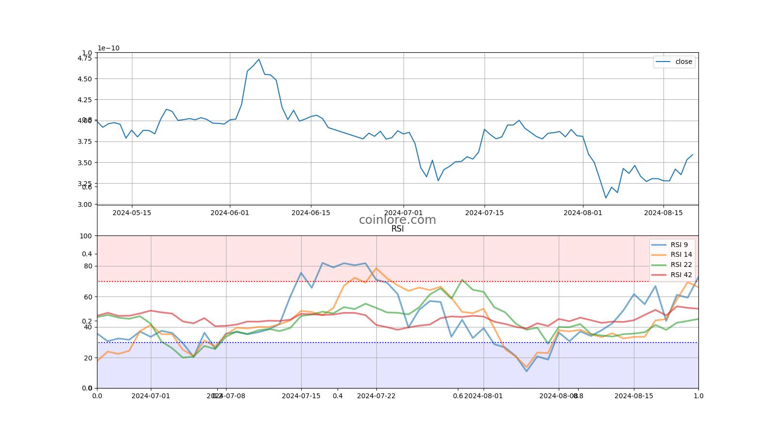 BabyBNB RSI indicator