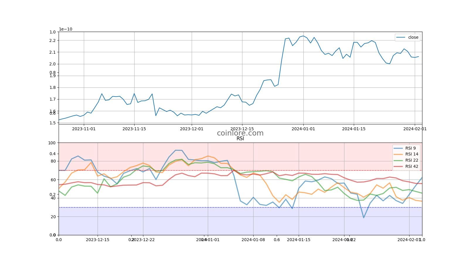 BabyBNB RSI indicator