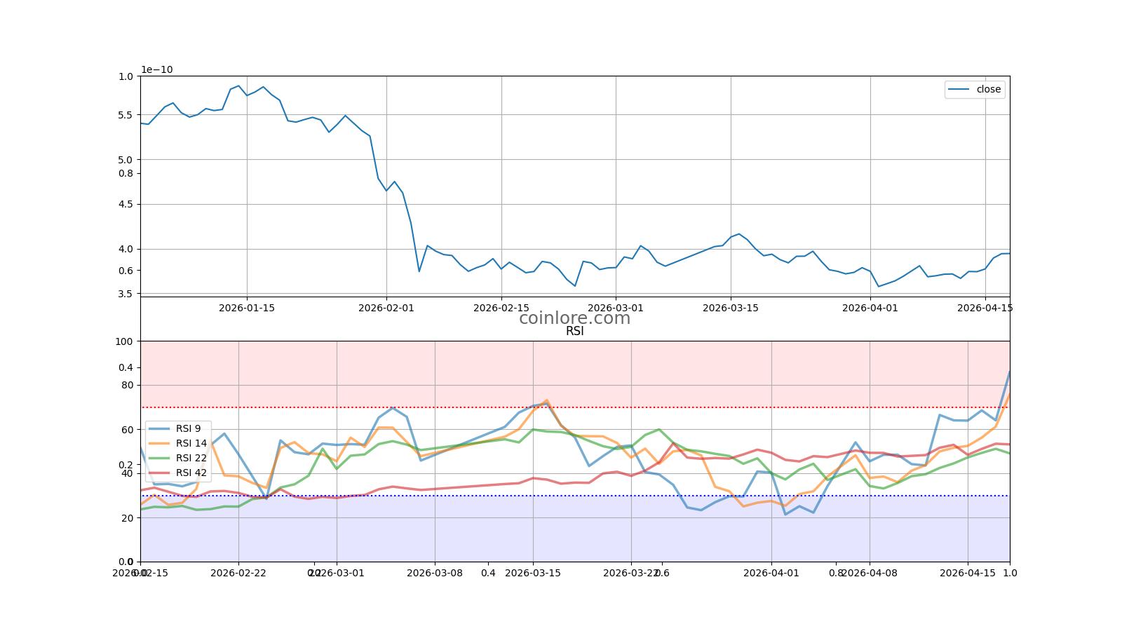 BabyBNB RSI indicator