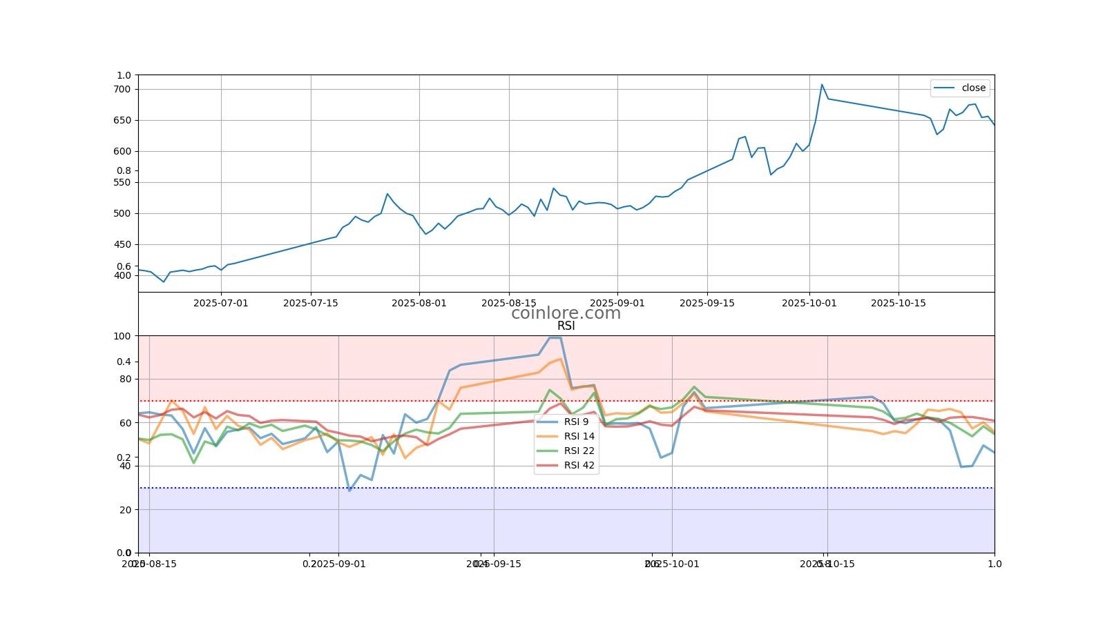 BabyDot RSI indicator