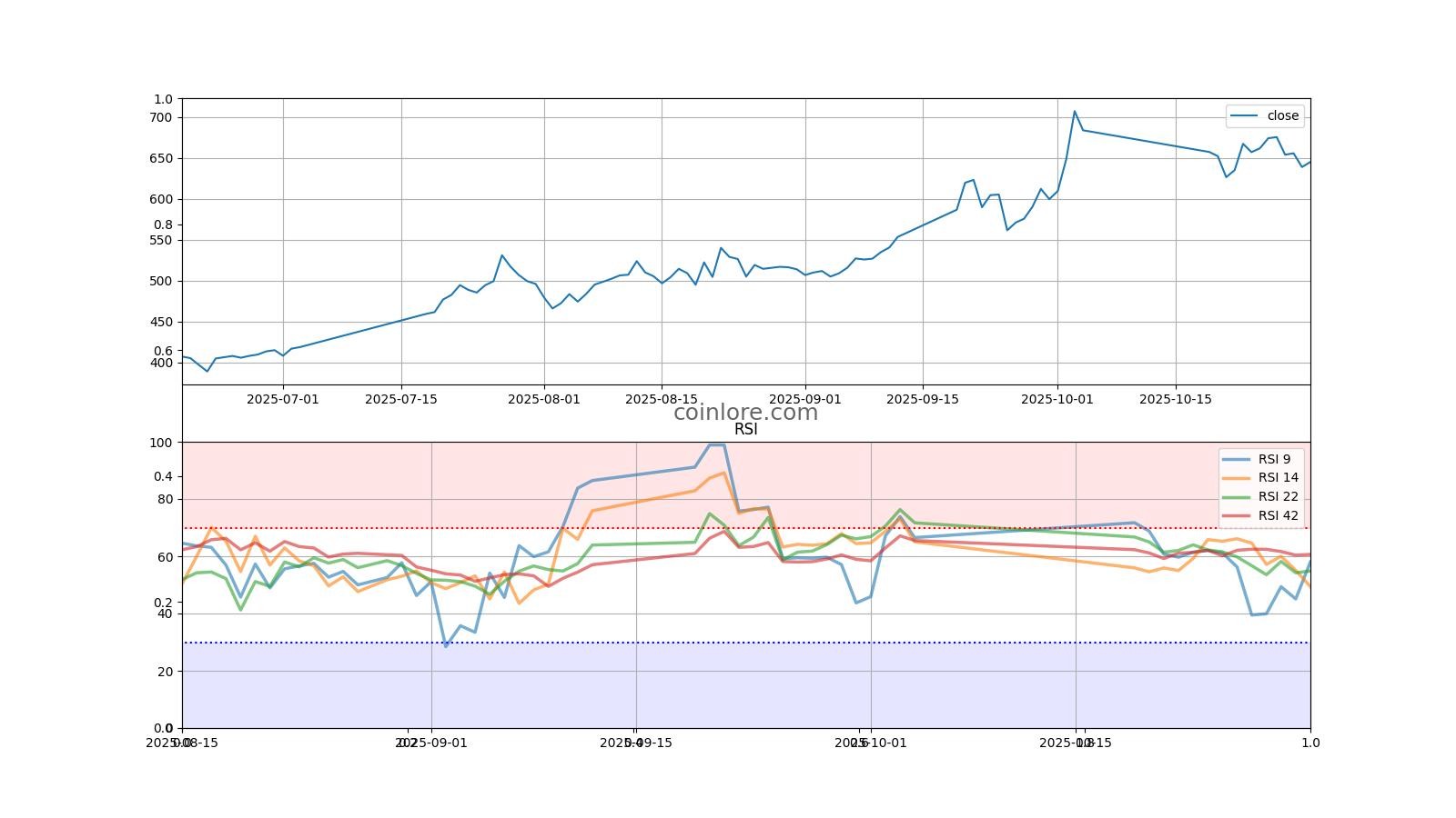 BabyDot RSI indicator