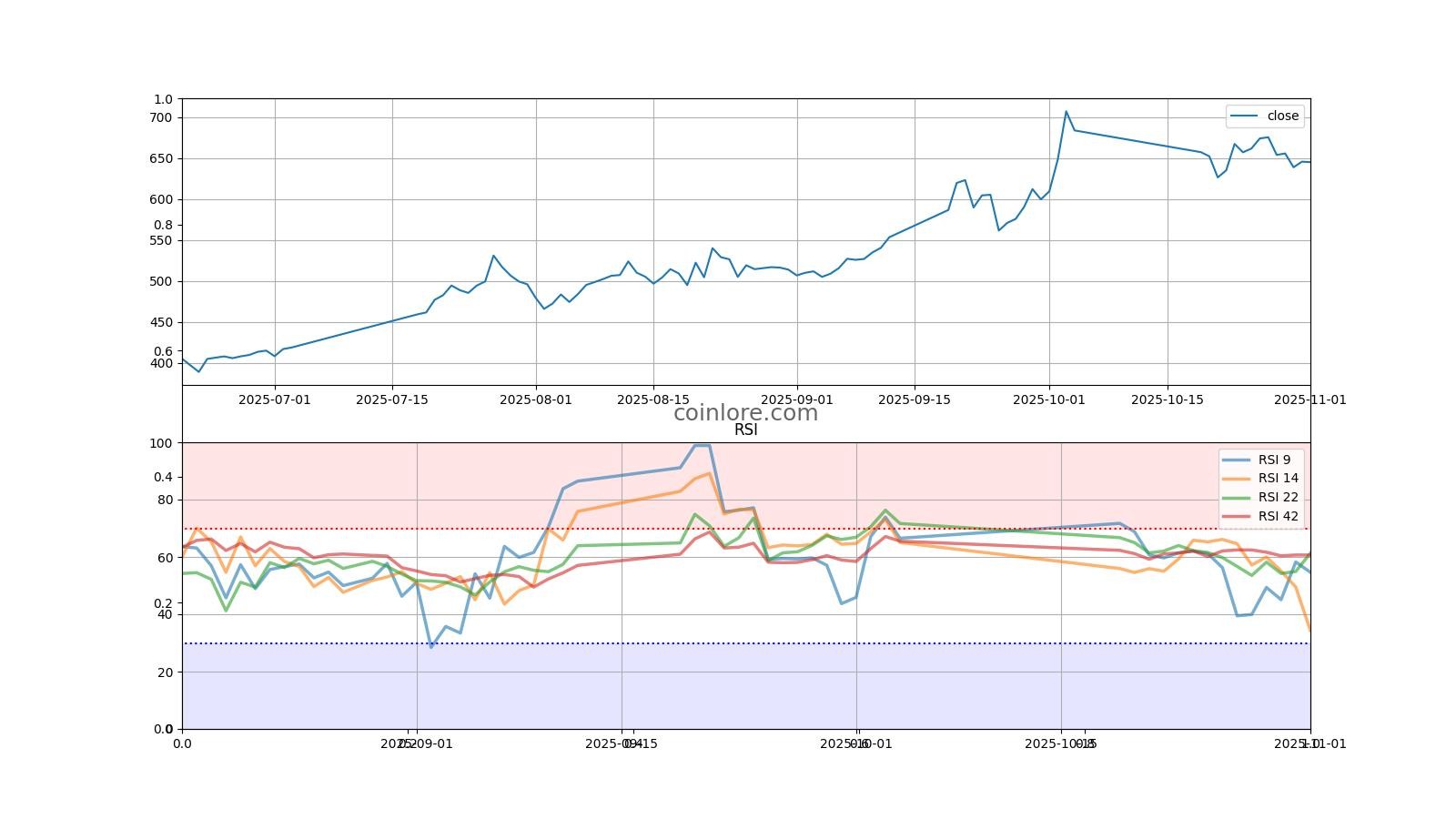 BabyDot RSI indicator