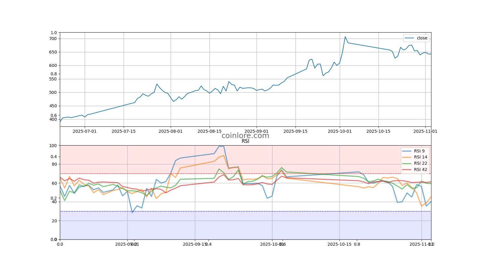 BabyDot RSI indicator