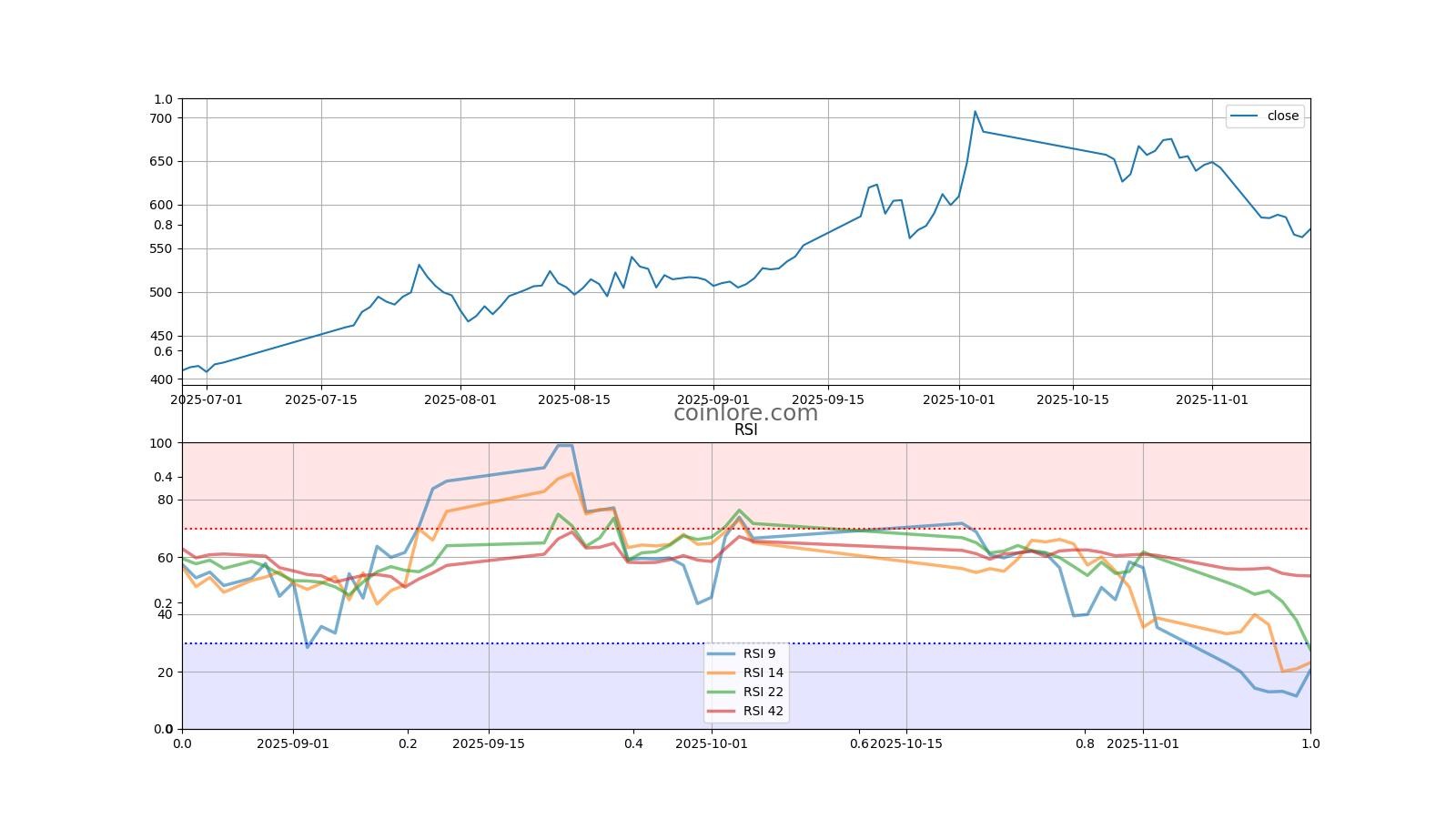 BabyDot RSI indicator