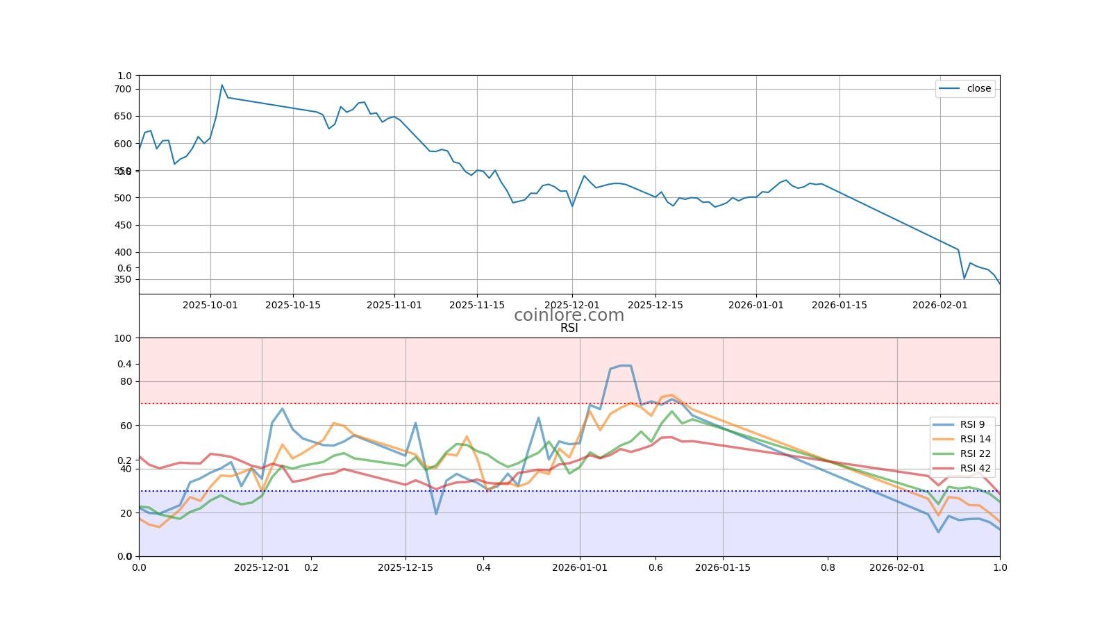 BabyDot RSI indicator