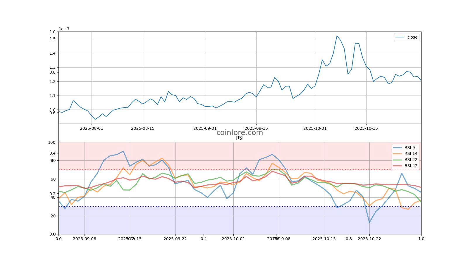 BABYLONG RSI indicator