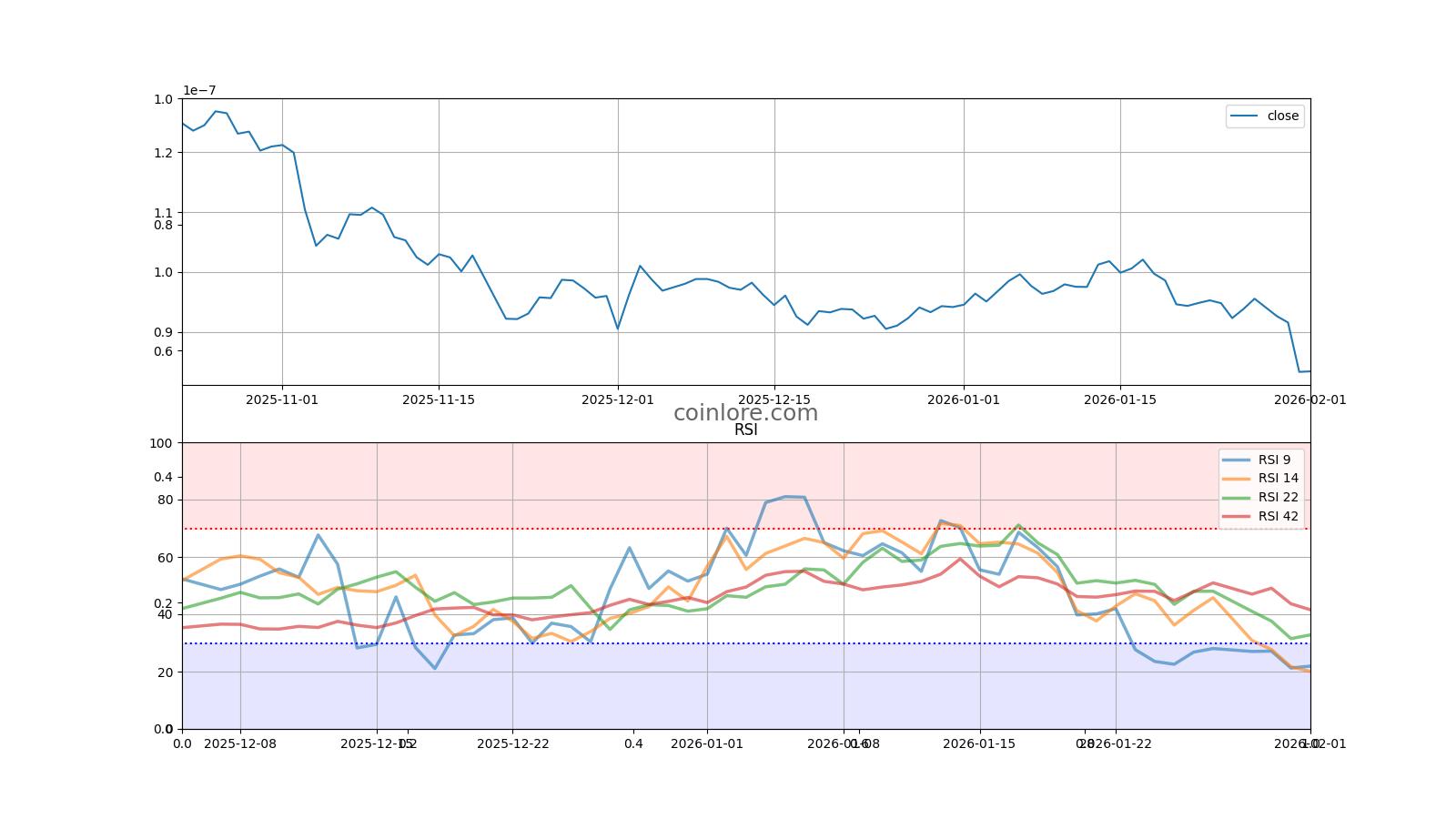 BABYLONG RSI indicator