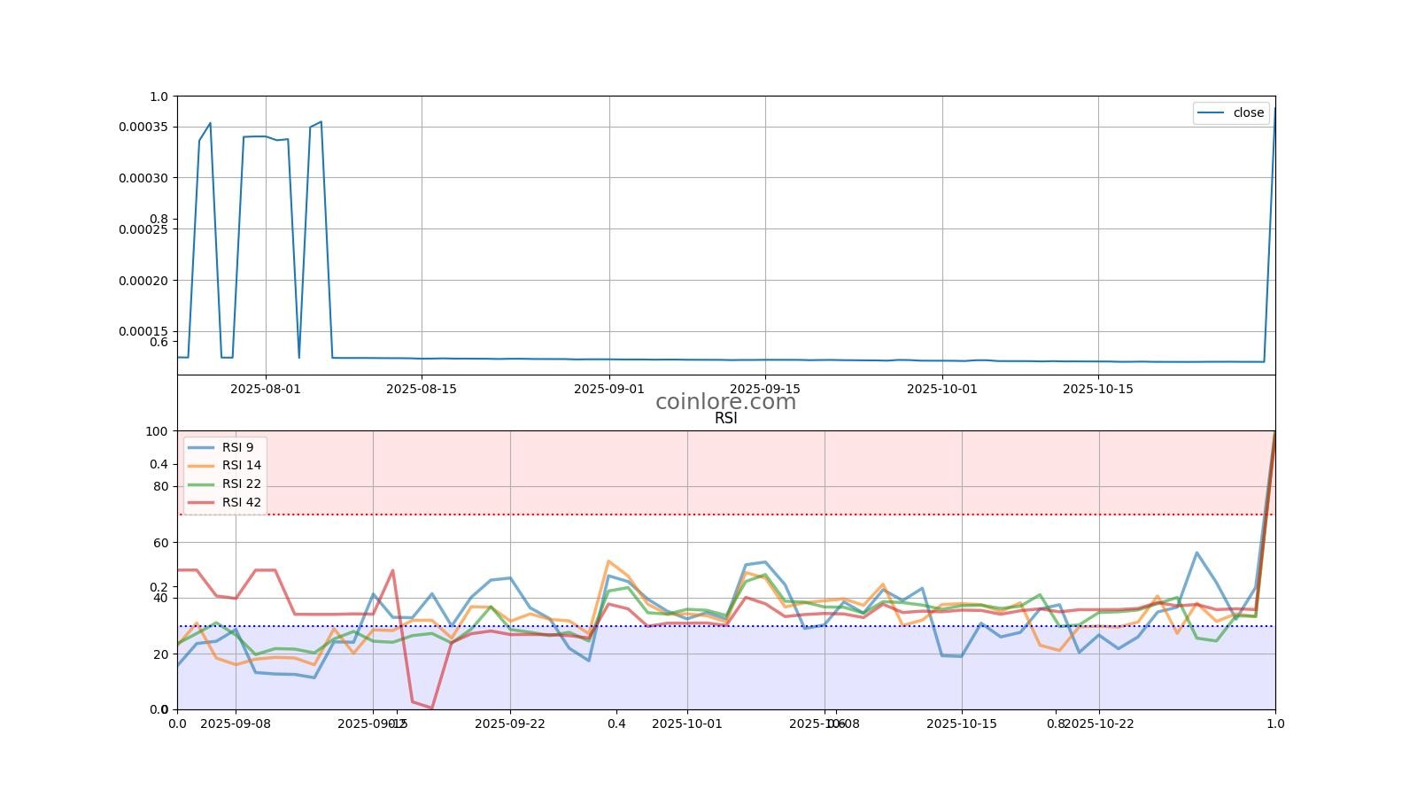 Babylons RSI indicator