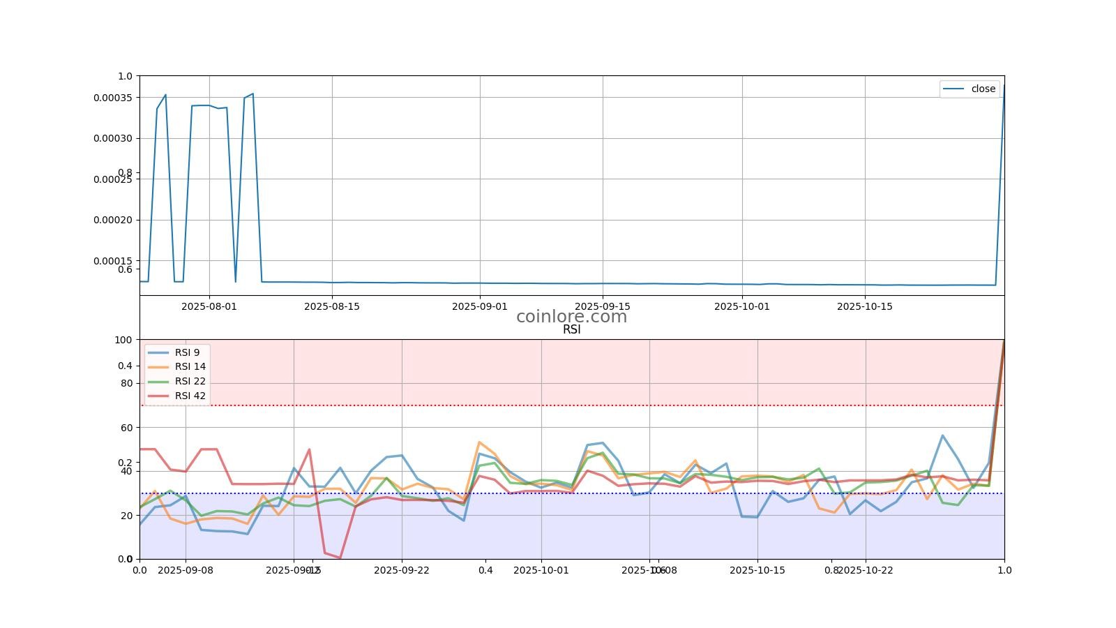 Babylons RSI indicator