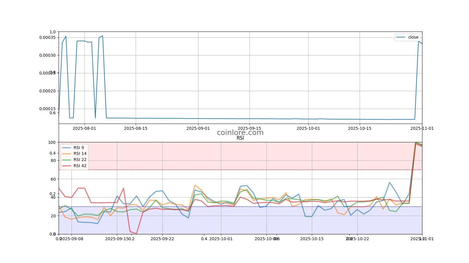 Babylons RSI indicator