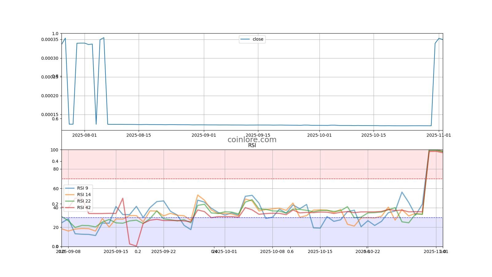 Babylons RSI indicator
