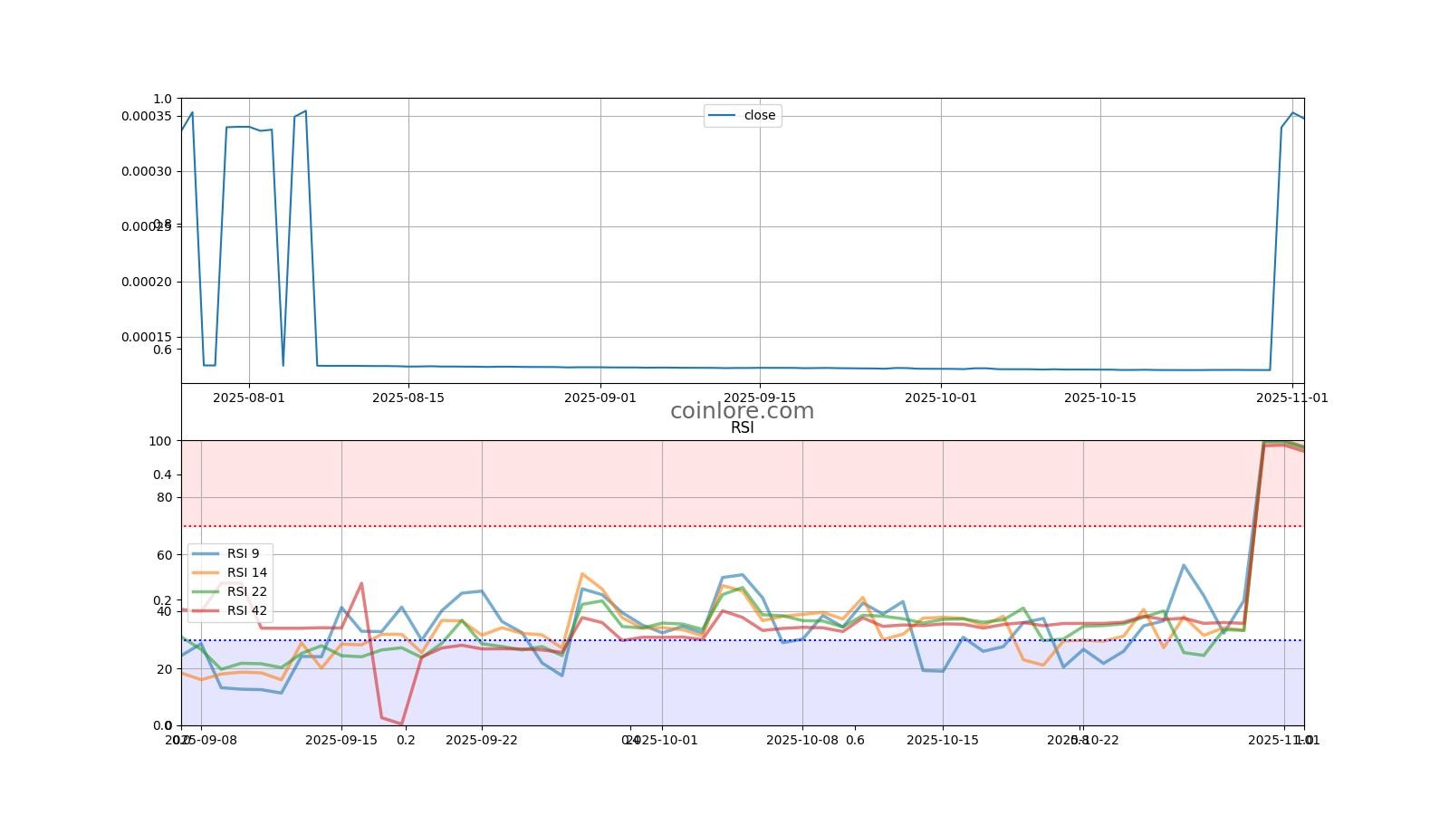 Babylons RSI indicator