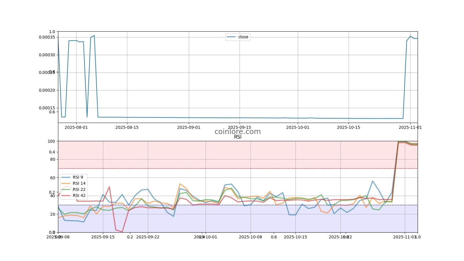 Babylons RSI indicator