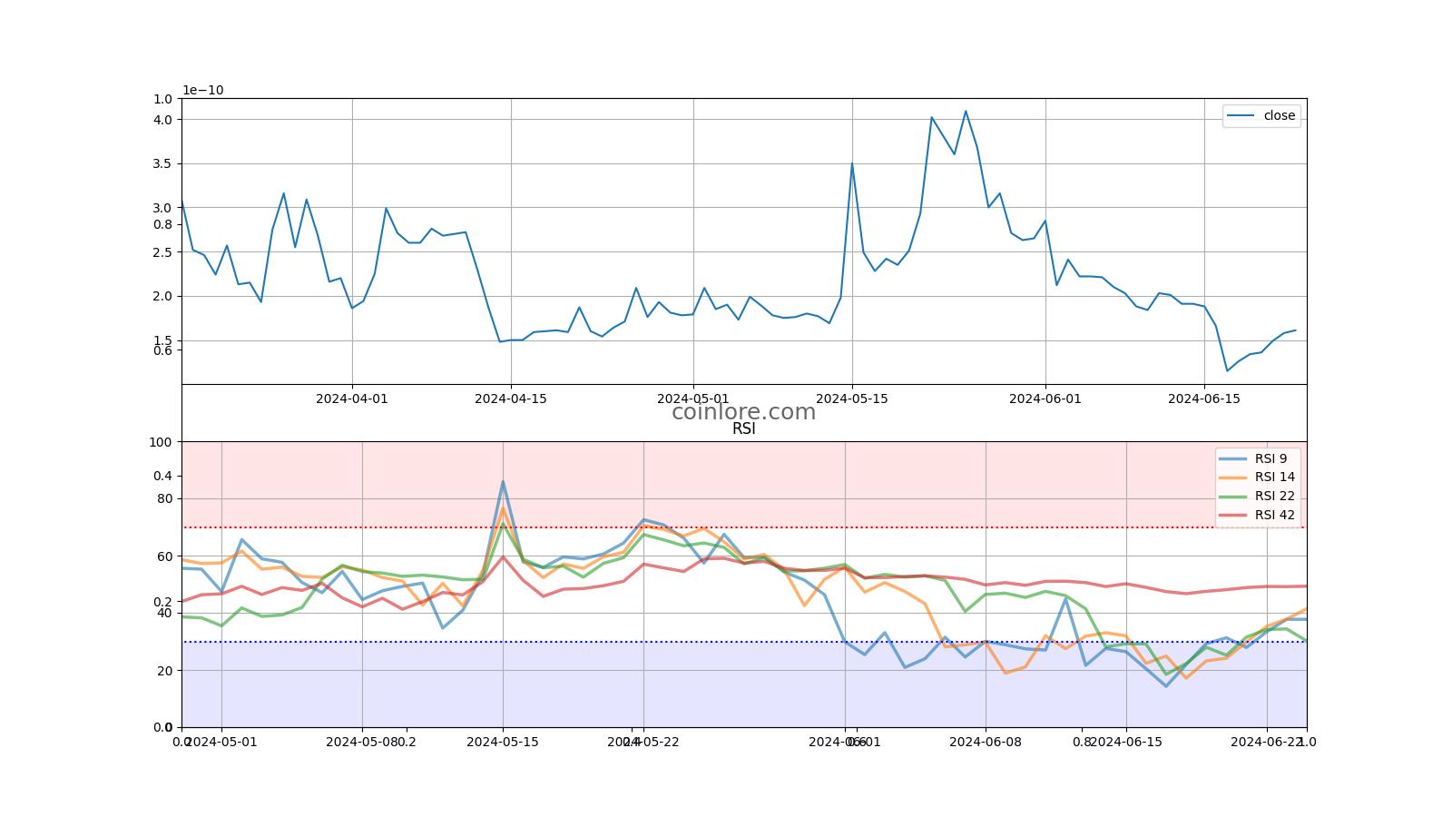 BabyPepe RSI indicator