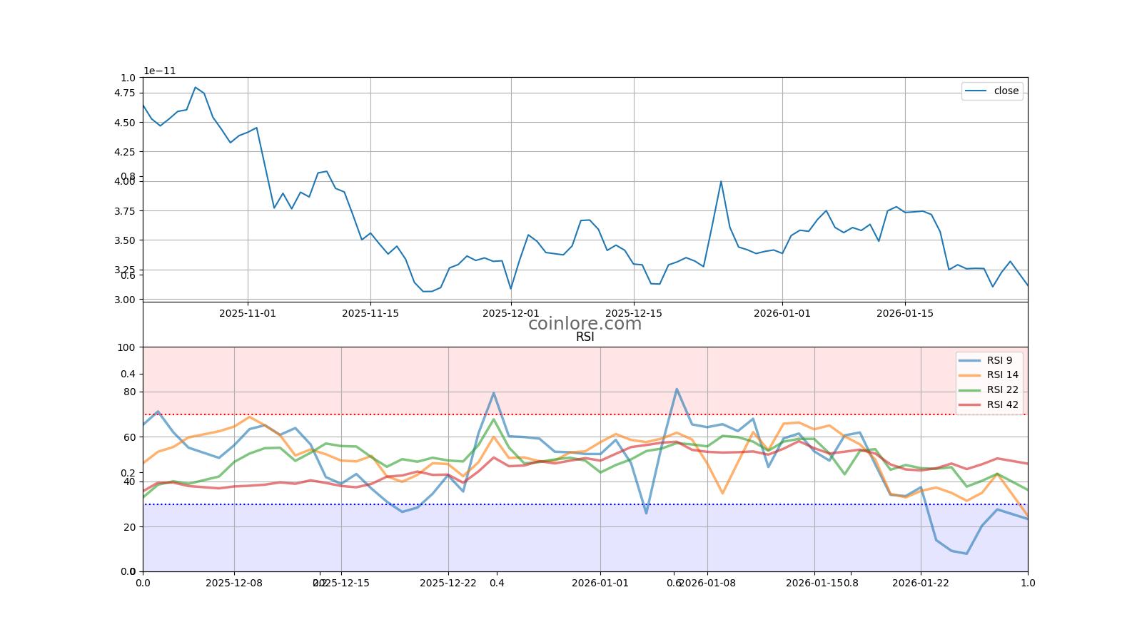 BabyPepe RSI indicator