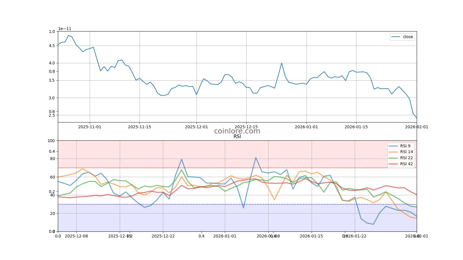 BabyPepe RSI indicator