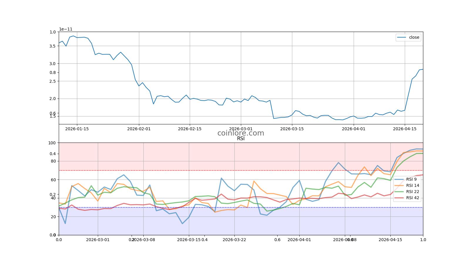 BabyPepe RSI indicator