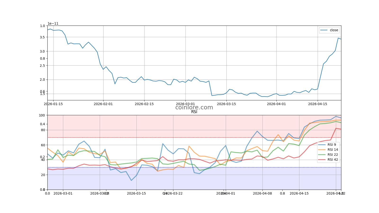 BabyPepe RSI indicator