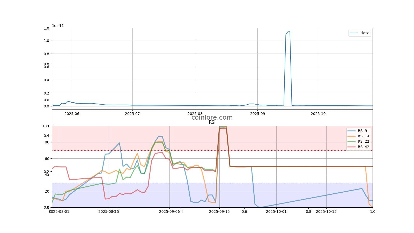 BabyRWA RSI indicator