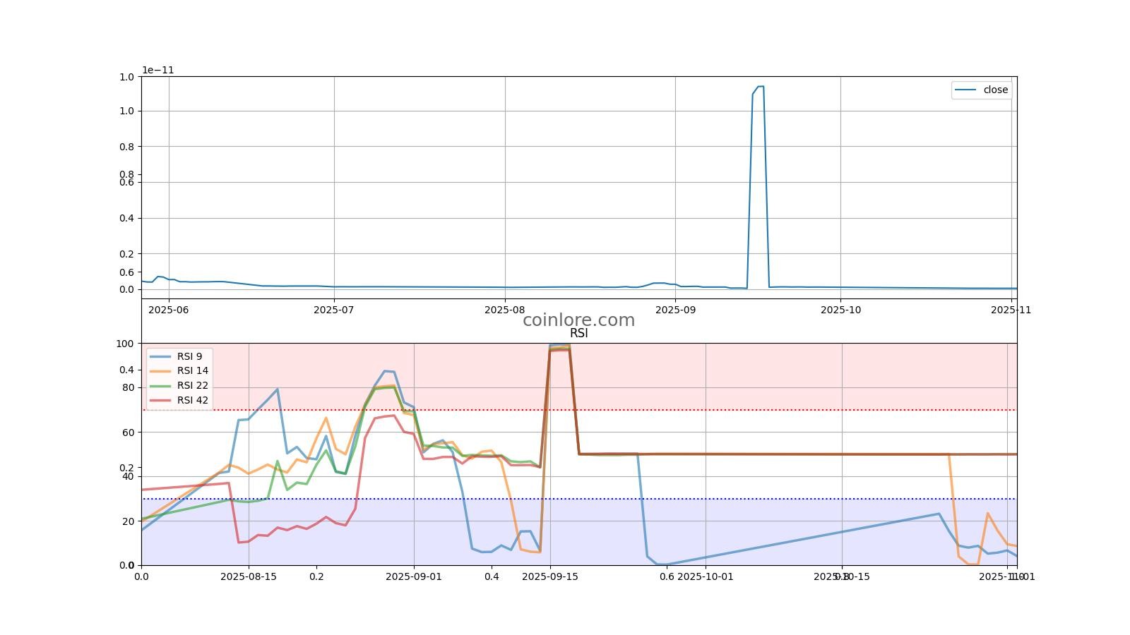 BabyRWA RSI indicator