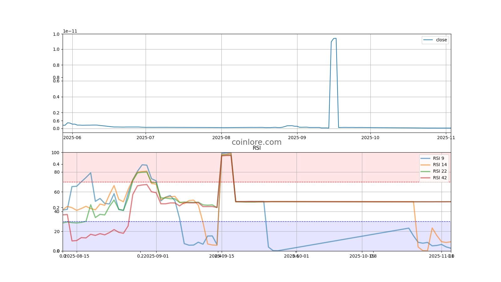 BabyRWA RSI indicator