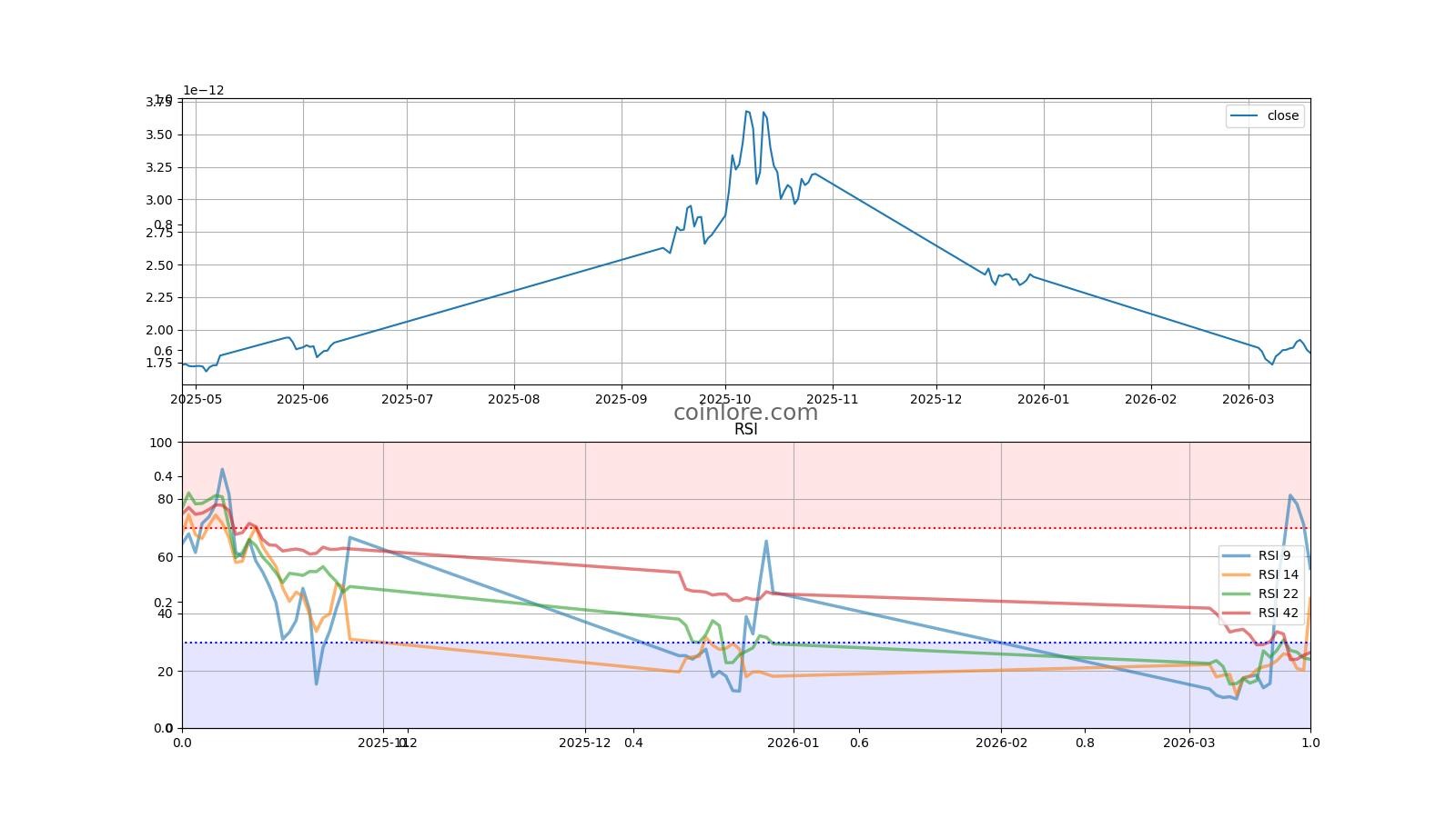 BabyShiba RSI indicator