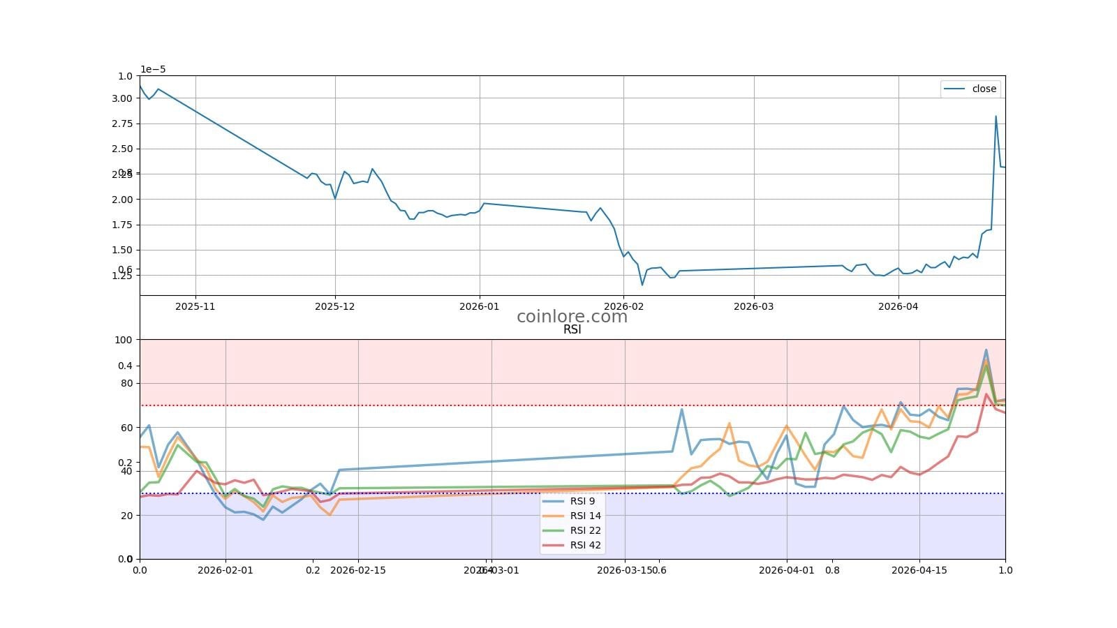 BabySmurf9000 RSI indicator