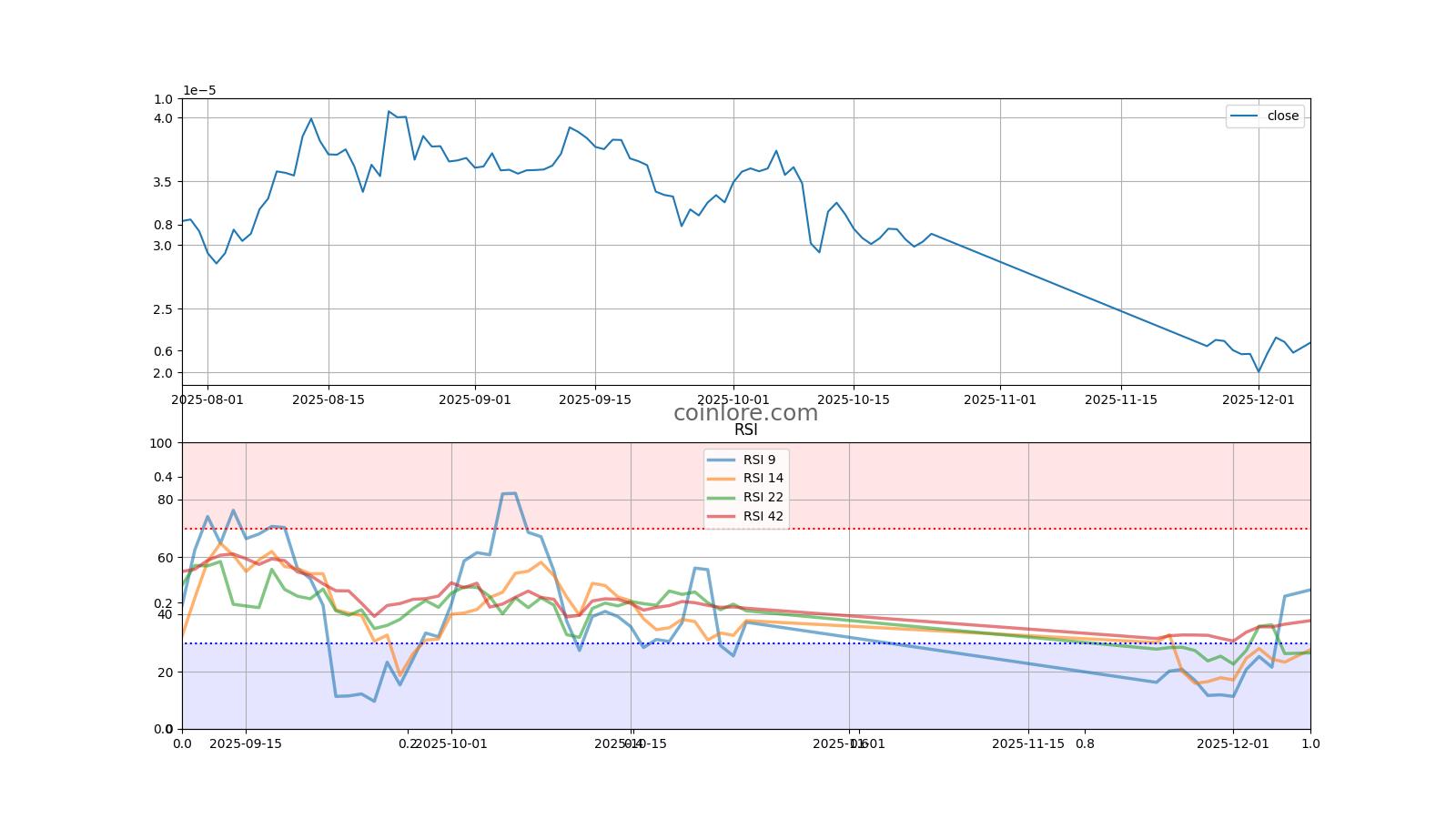 BabySmurf9000 RSI indicator