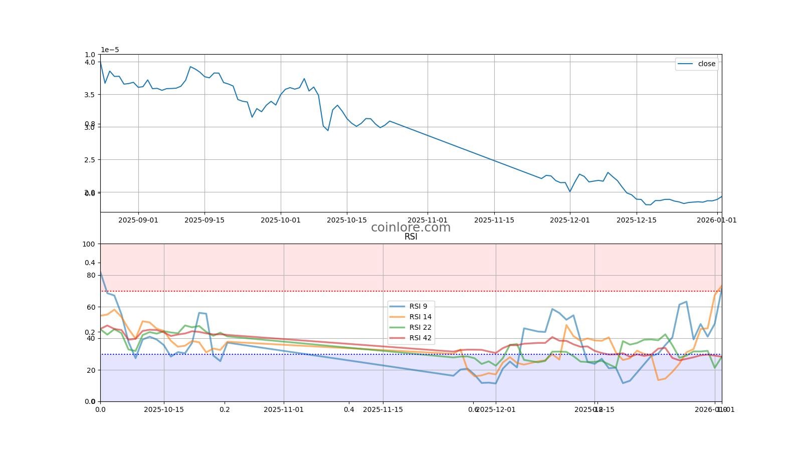 BabySmurf9000 RSI indicator