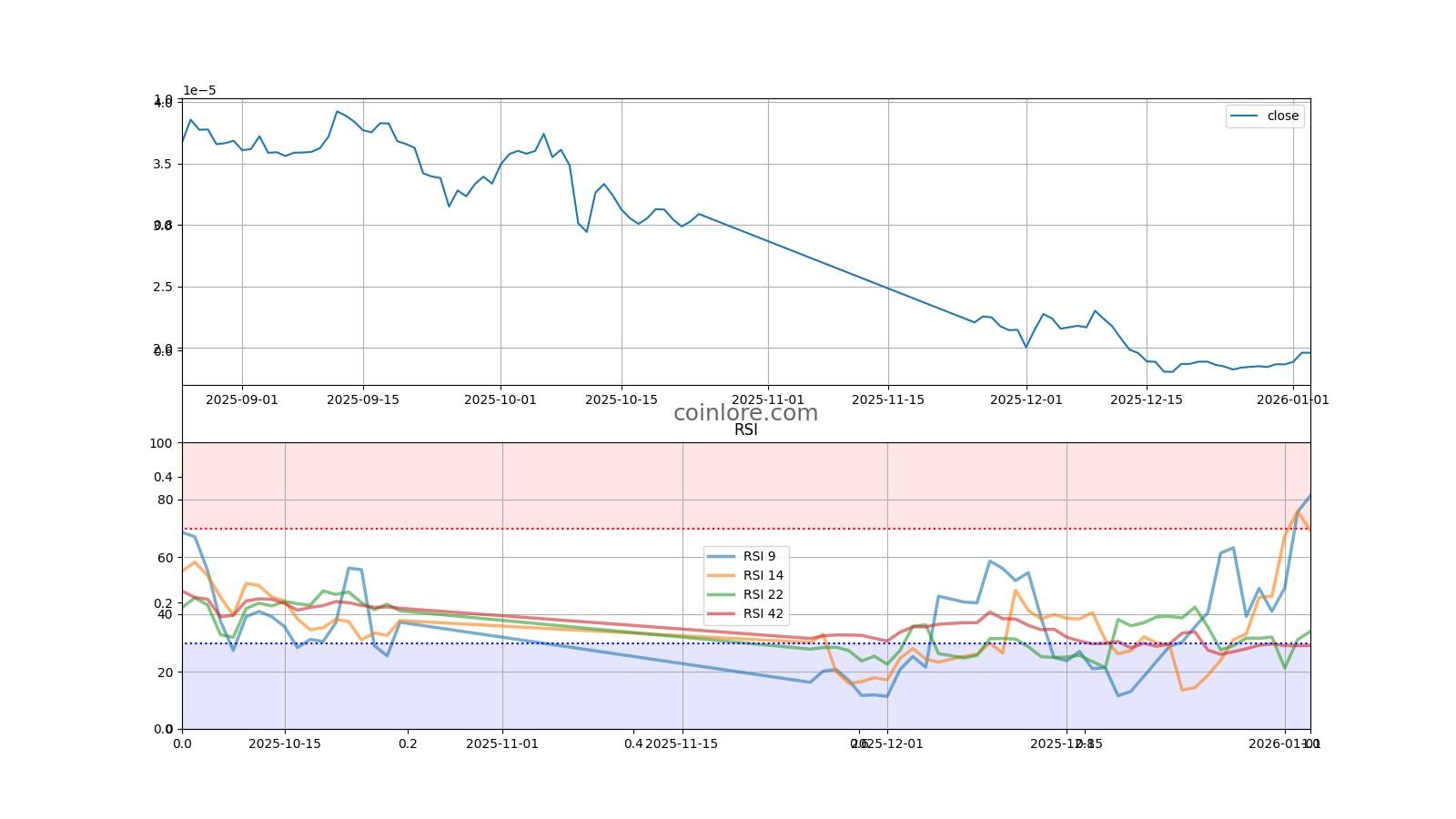 BabySmurf9000 RSI indicator