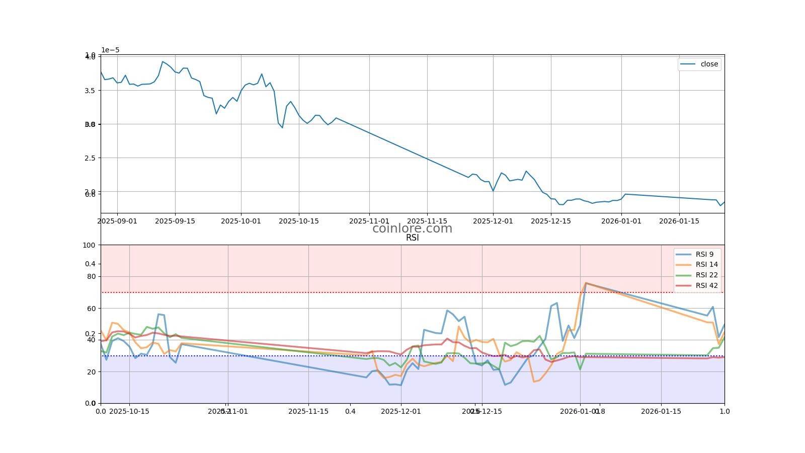 BabySmurf9000 RSI indicator