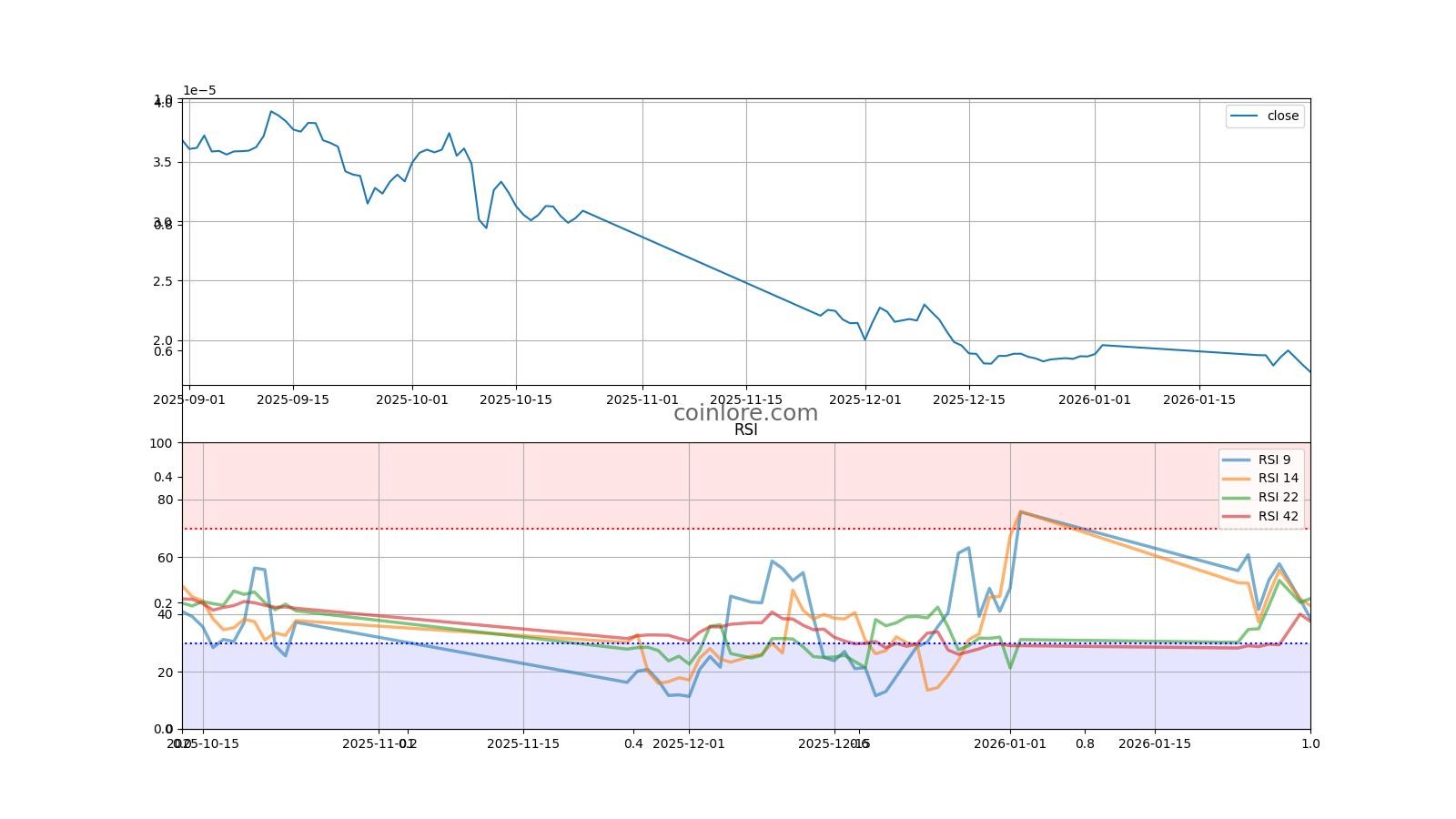 BabySmurf9000 RSI indicator