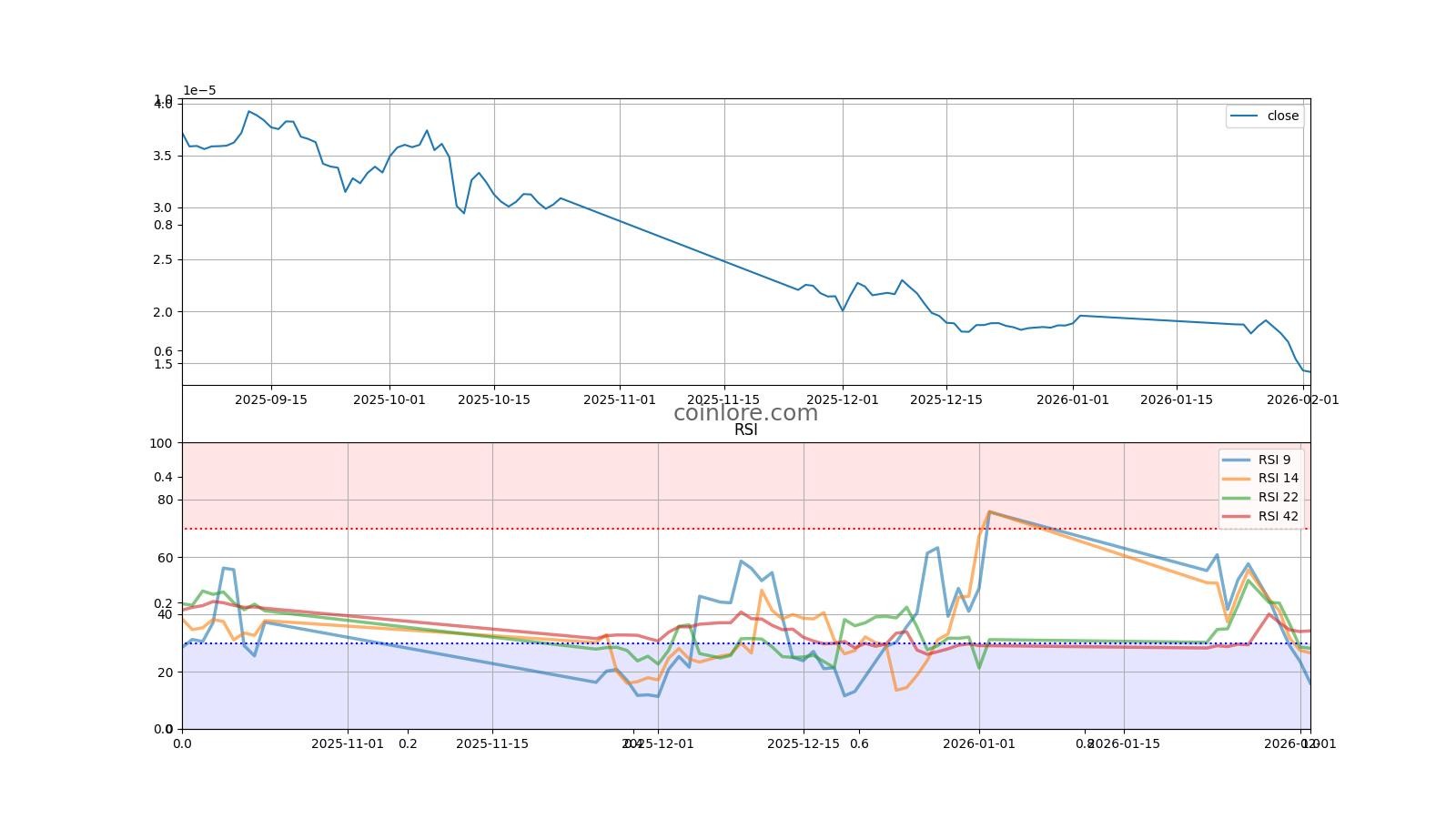 BabySmurf9000 RSI indicator