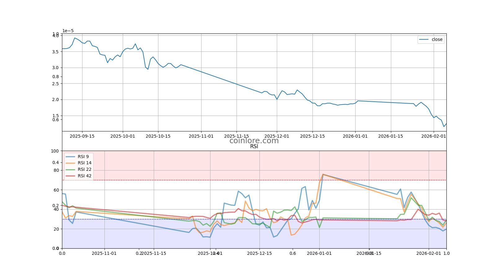 BabySmurf9000 RSI indicator