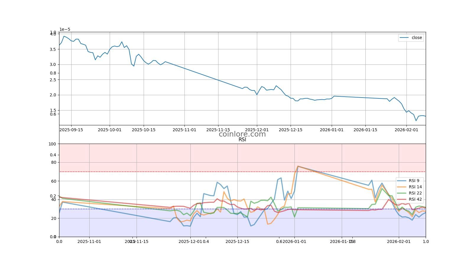 BabySmurf9000 RSI indicator